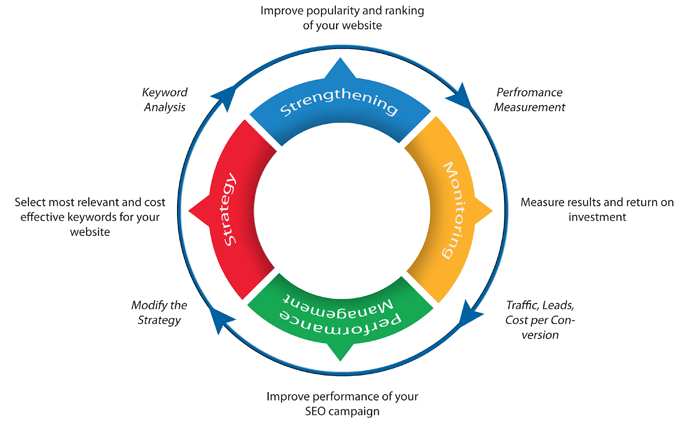 SEO Process - Our Search Engine Optimization Process SEO Process - Our Search Engine Optimization Process